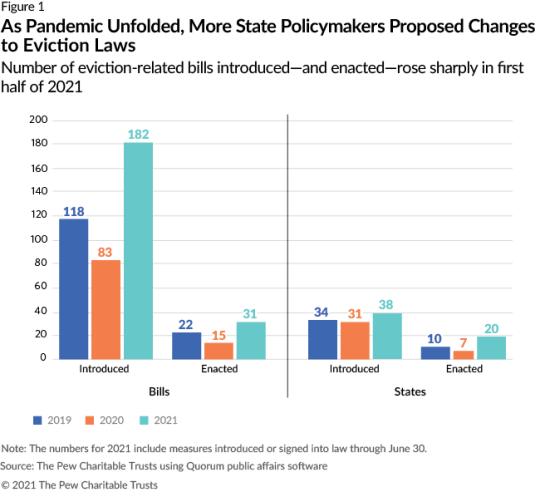 Policies, Laws, and Rules to mitigate evictions – Eviction Innovation
