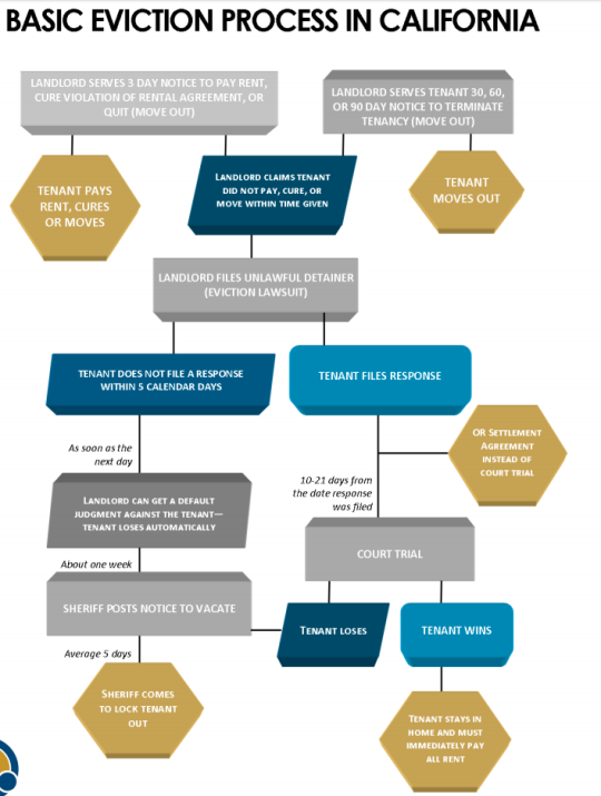 How To Make an Eviction Process Map – Eviction Innovation